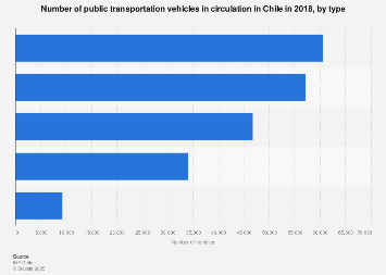 Number of public transport vehicles in Chile by type 2018| Statista