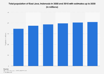 Indonesia: population forecast in East Java 2000-2030| Statista