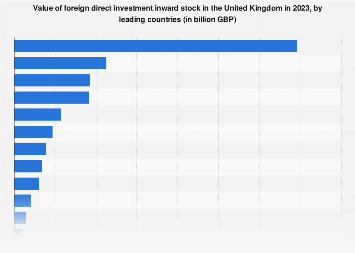 UK inward FDI by country 2023| Statista