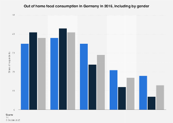 Out of home food consumption in Germany 2016 | Statista