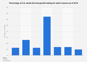 Reasons for genetic testing U.S. 2018| Statista