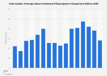 Russia: foreign direct investment projects 2020| Statista