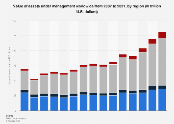 AUM value by region 2007-2021| Statista