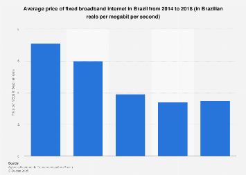 Fixed-line internet price in Brazil 2018| Statista