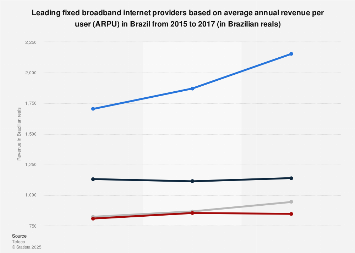 Brazil: fixed-line internet ARPU by provider 2017| Statista