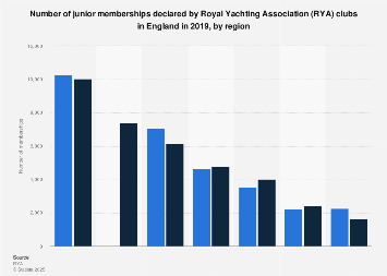 RYA: junior memberships England 2019 | Statista