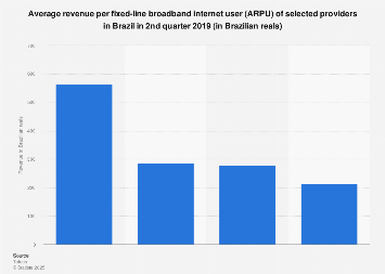 Brazil: quarterly fixed-line internet ARPU by provider| Statista