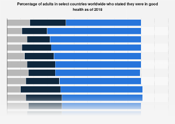 Good health perceptions among adults in select countries worldwide 2018 ...