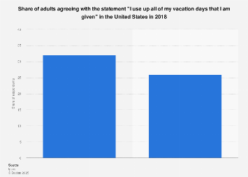 Using up given vacation days US 2018| Statista