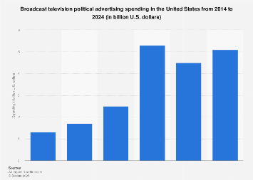Broadcast TV political ad spend in the U.S. 2024| Statista