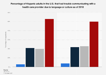 Health care provider communication issues among Hispanics U.S. 2018 ...