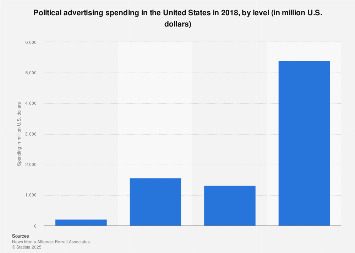 Political ad spending in the U.S. by level 2018 l Statistic | Statista