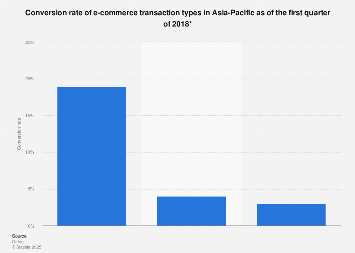 Asia-Pacific: conversion rate of e-commerce transaction types 2018 ...