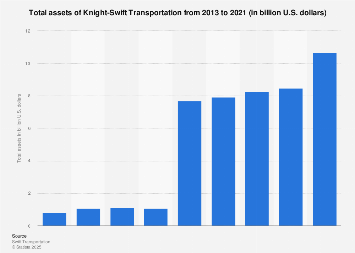 Knight-Swift: total assets 2021 | Statista