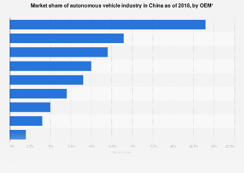 China: OEMs market share in self-driving car industry 2018| Statista