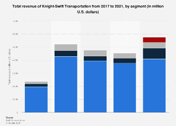 Knight-Swift: revenue by segment 2021 | Statista