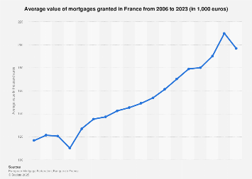 France: average mortgage granted 2006-2023| Statista