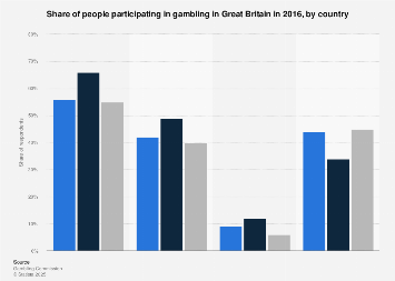 Gambling participation by country Great Britain 2016 | Statista