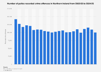 Northern Ireland crime figures 2025| Statista