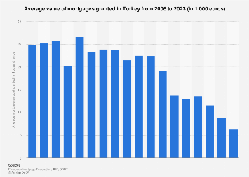 Turkey: average mortgage granted 2023| Statista
