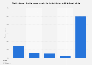 Spotify: U.S. employees by ethnicity 2018| Statista
