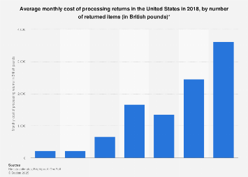 Reverse logistics: cost of processing returns 2018| Statista