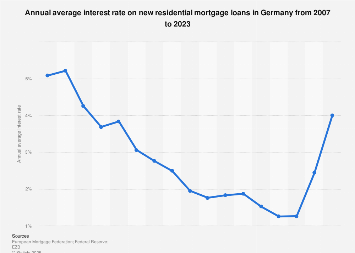 Germany: average mortgage rate 2007-2023| Statista