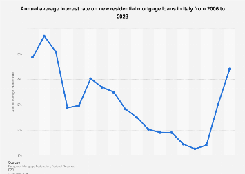 Italy: average mortgage rate 2006-2023| Statista