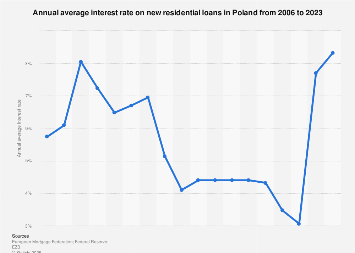 Poland: average interest rate on residential loans 2023| Statista