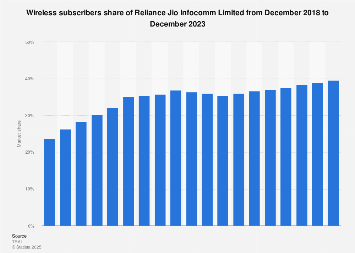 Reliance Jio: wireless subscriber share 2023| Statista