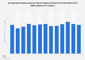 U.S. freight trucking: marginal costs per mile 2008-2020| Statista