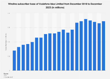 Vodafone Idea: wireline subscriber base 2023| Statista