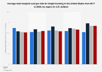 U.S. freight trucking: marginal cost per mile by region 2017-2020| Statista