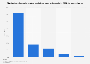Australia: complementary medicines sales distribution by sales channel ...
