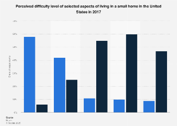 Life in a small home U.S. 2017| Statista