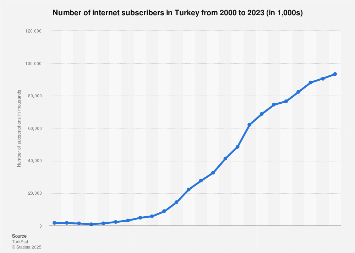 Turkey: number of internet subscribers 2023| Statista