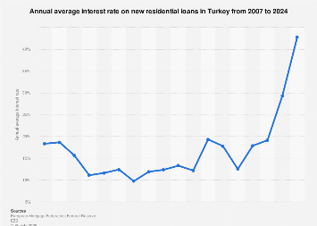 Turkey: average interest rate on residential loans 2024| Statista