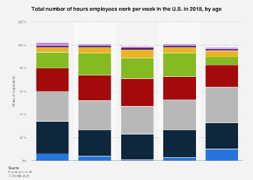 U.S. economy: number of hours employees work per week, by age 2018 ...