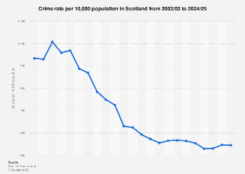 Scotland crime rate 2025| Statista