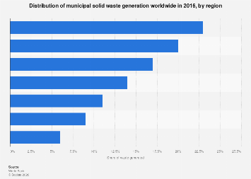 Global municipal waste generation share by region| Statista