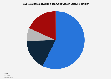 Arla Foods revenue share by division worldwide 2023 | Statista