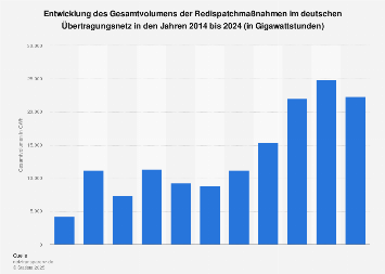 Redispatchmaßnahmen im deutschen Übertragungsnetz 2024| Statista