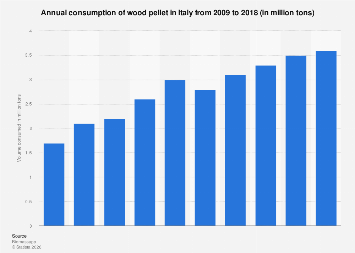 Annual consumption of wood pellet in Italy 2009-2018| Statista