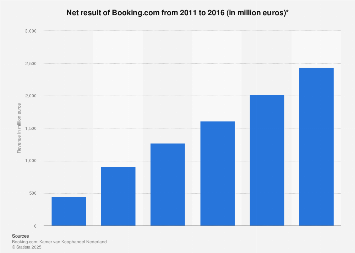 Booking.com: annual net result 2011-2016 | Statista