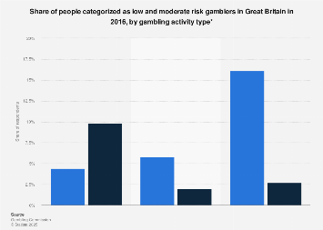 Chart: The Countries With The Biggest Annual Gambling Losses | Statista