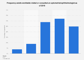 Optometrist/ophthalmologist visit frequency among adults worldwide 2018 ...