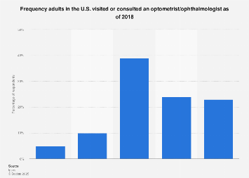Optometrist/ophthalmologist visit frequency among adults U.S. 2018 ...