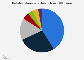 Canada: share of primary energy production by source | Statista