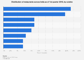 India - share of restaurants by cuisine 2018| Statista