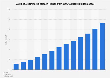 France: e-commerce sales 2006-2018| Statista